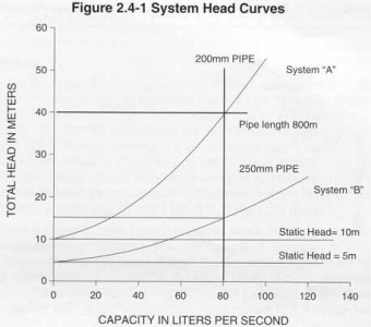 System Head Curves | Pump Corrosion & Technology