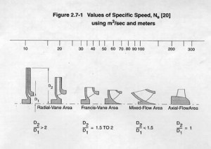 Pump Specific Speed | Pump Corrosion & Technology