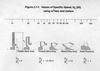 Pump Specific Speed | Pump Corrosion & Technology